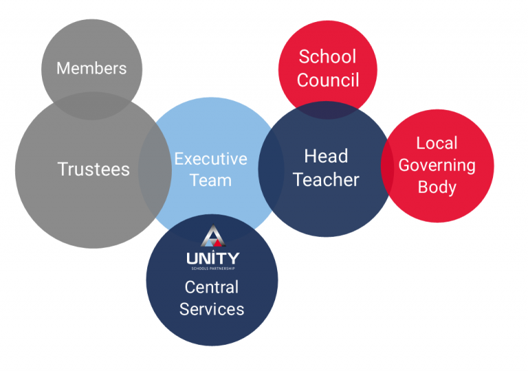 Governance | Unity Schools Partnership